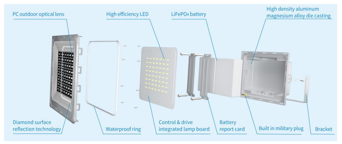 Solar LED Flood Light F2 – AWANLED